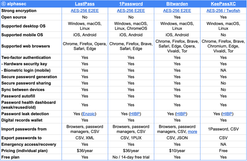 Password Managers: LastPass vs 1Password vs Bitwarden vs KeePassXC