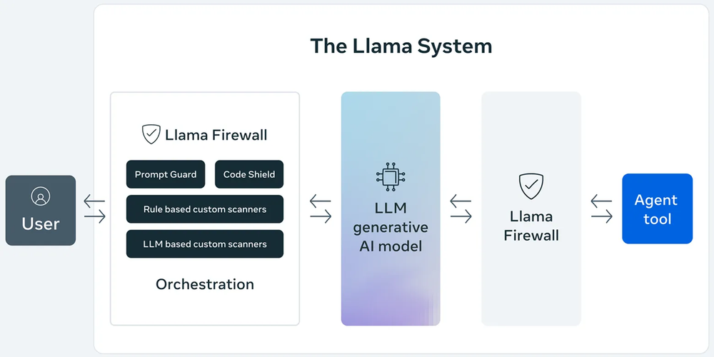 Llama Firewall: Comprehensive Guardrails for LLM Applications