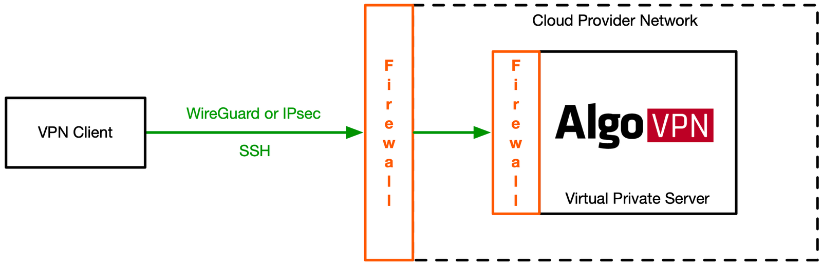 How to Set up Your Own VPN Server using Algo