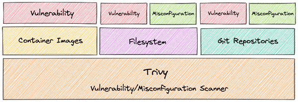 Container Vulnerability Scanning with Trivy